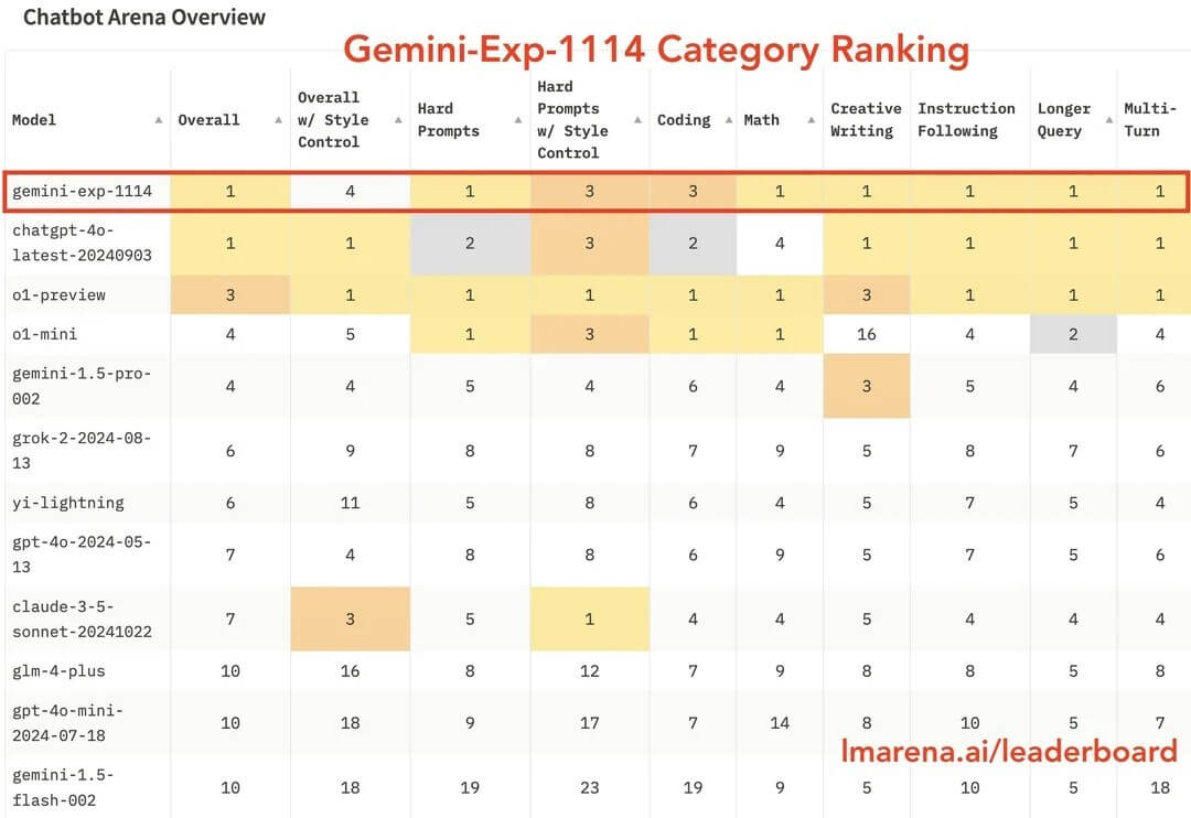 Gemini-Exp-1206：AI 大模型竞技场排第一，好在哪？ - API易-帮助中心