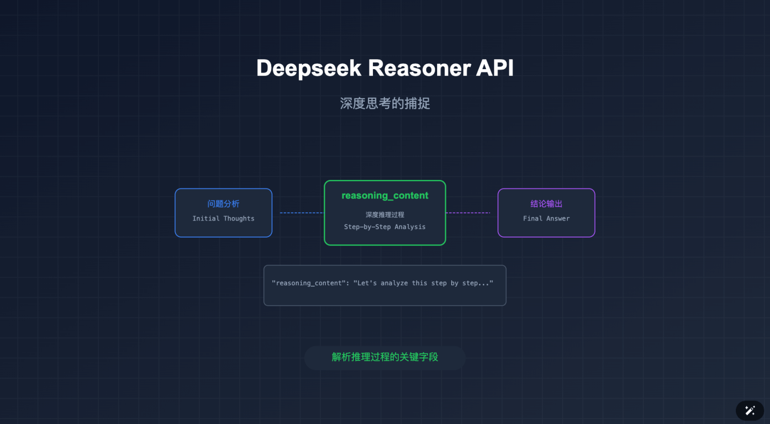 科普 | AI 大模型 API 调用入门：提示和补全是什么？ - API易-帮助中心