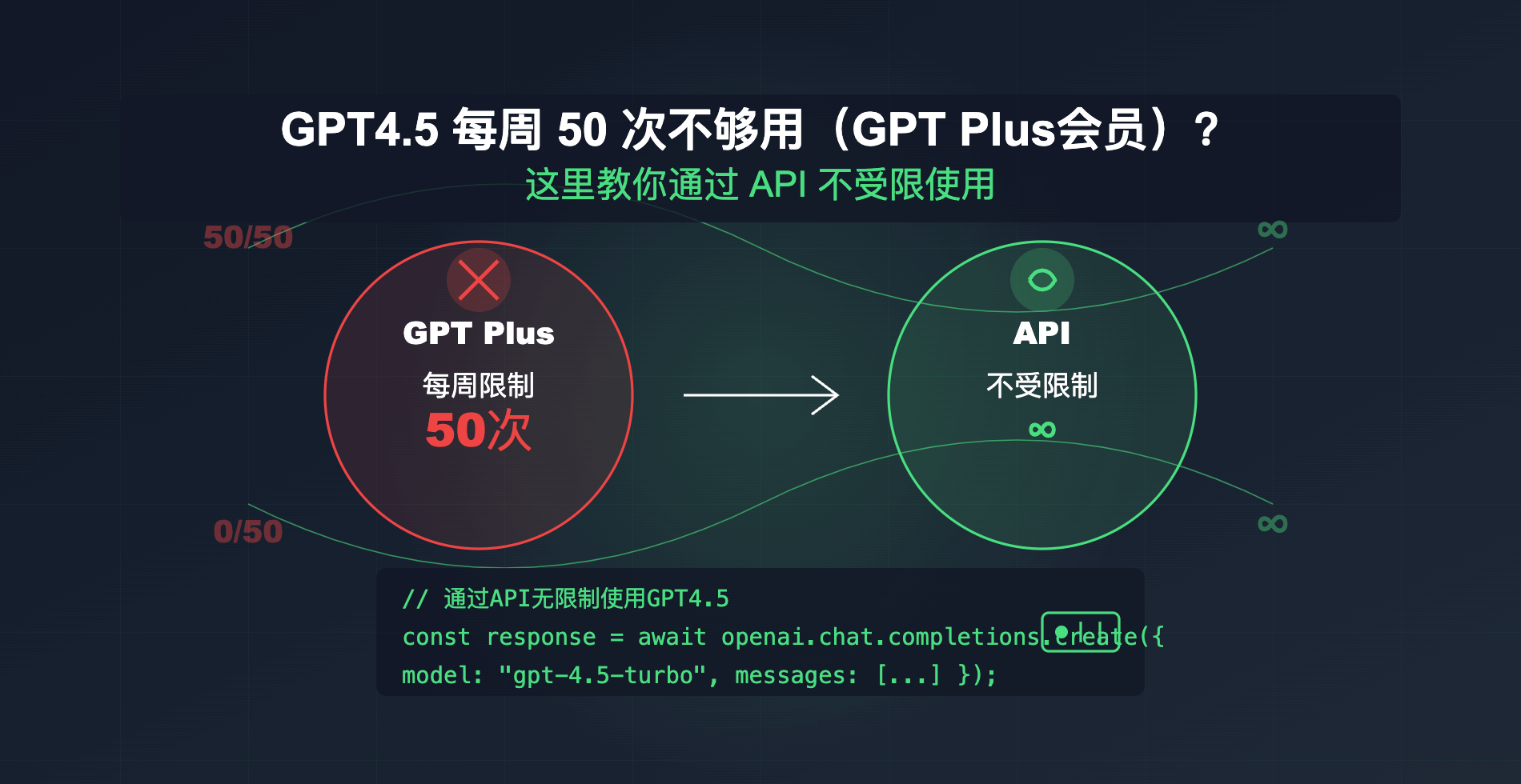 GPT4.5 每周 50 次不够用（GPT Plus会员）？这里教你通过 API 不受限使用 - API易-帮助中心