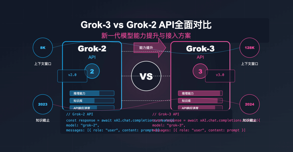 Grok 3 发布，xAI 称超越所有现有大模型，这里分享如何用上 grok-3