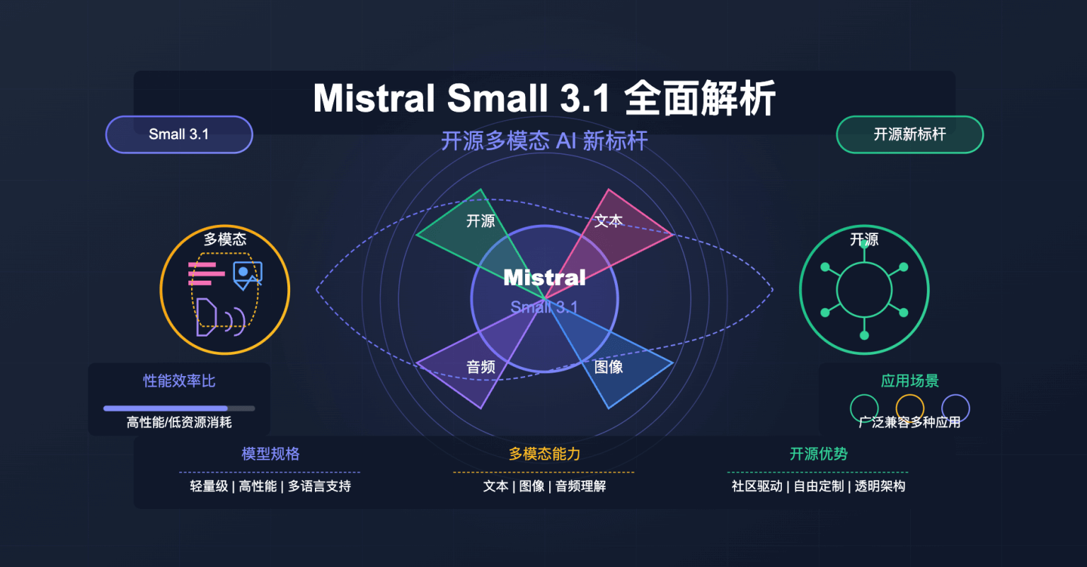 Mistral Small 3.1全面解析：多模态AI新标杆，Mistral Small 3.1 免费试用 - API易-帮助中心