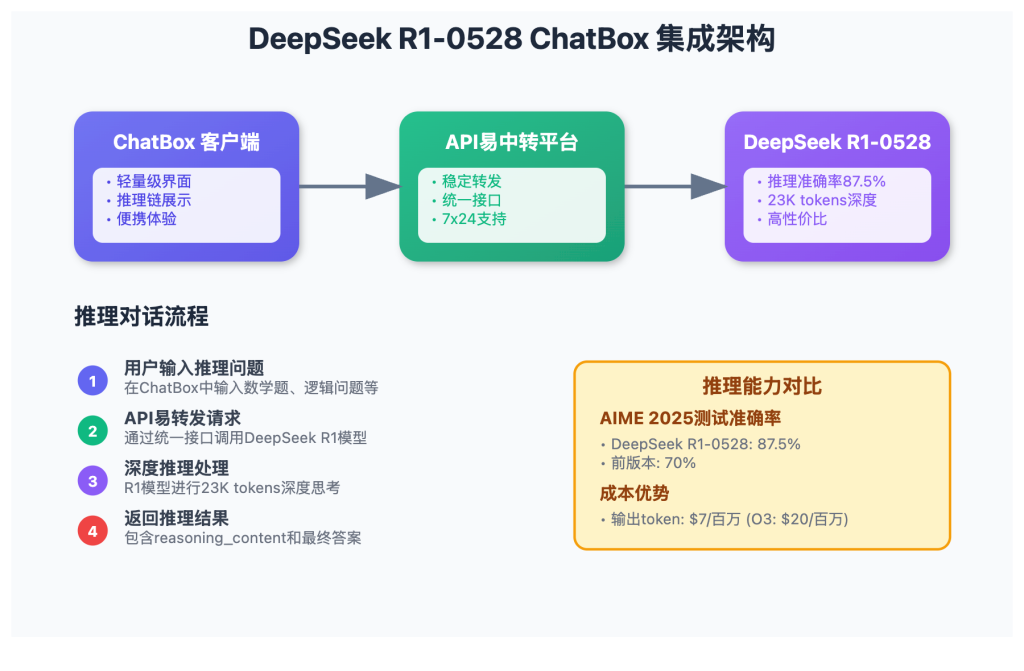 DeepSeek API 与 LangChain 无缝集成指南：构建智能应用的最佳实践 - API易-帮助中心