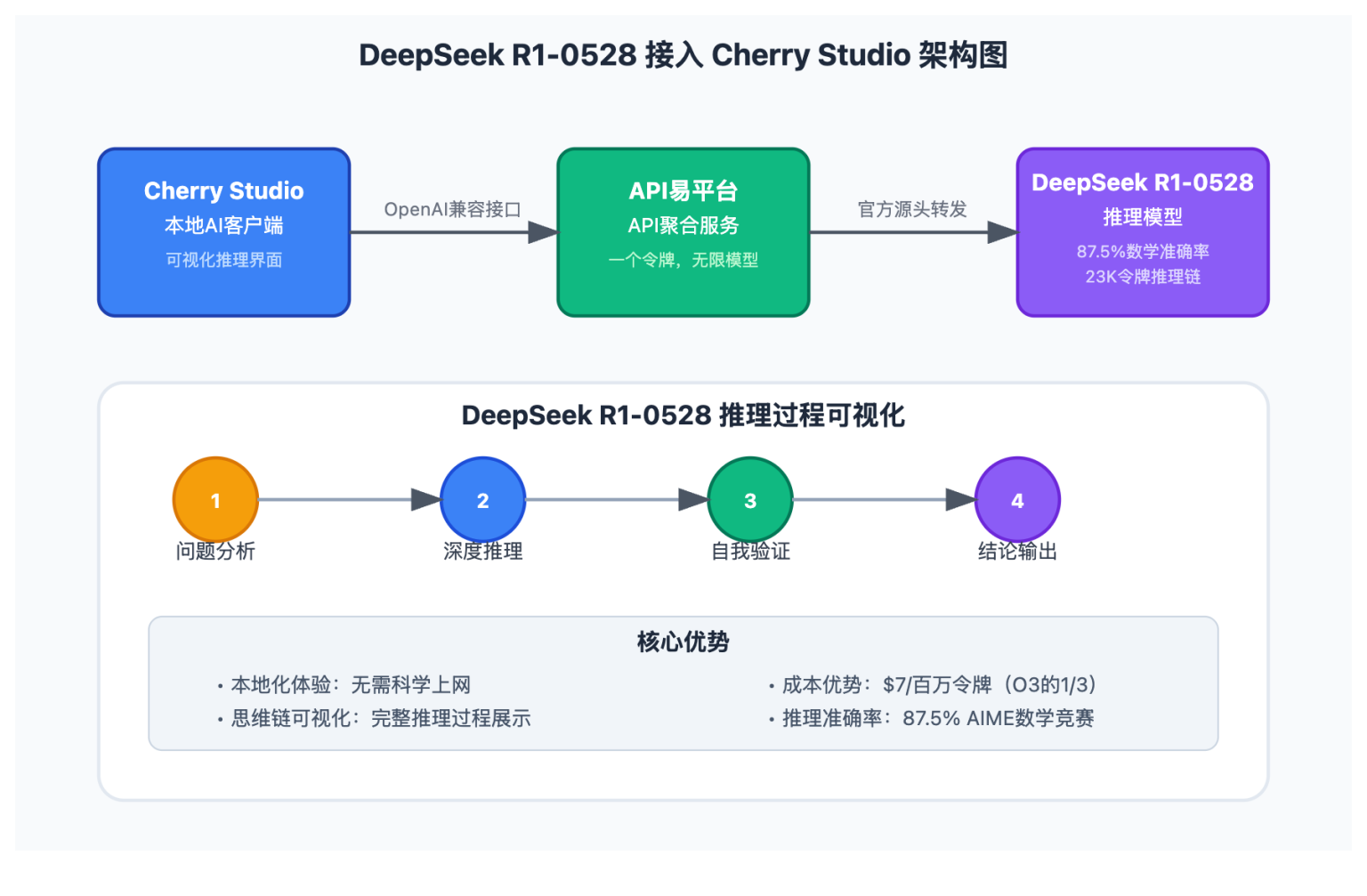 Roo Code 接入 Deepseek API 教程：打造高效 AI 编程助手 – 2025 - API易-帮助中心