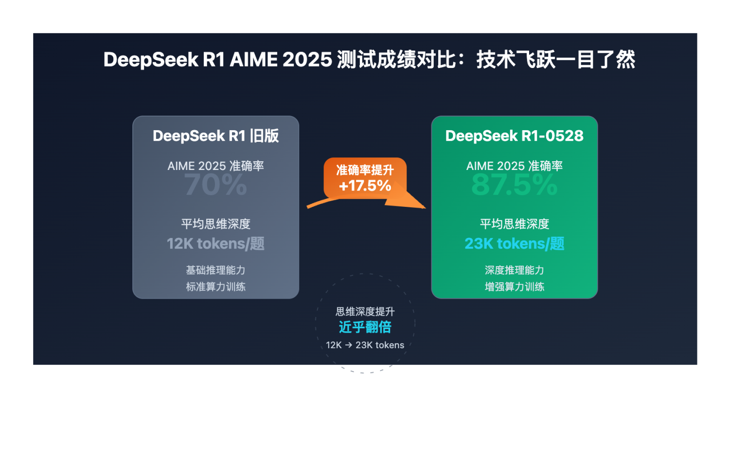 Deepseek R1与V3模型全面对比：各自优势与最佳使用场景分析 - API易-帮助中心