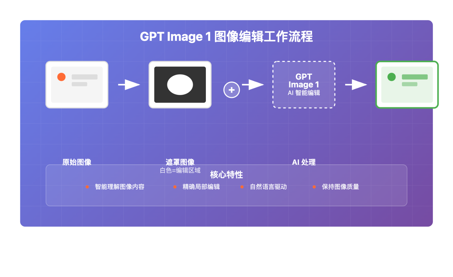 GPT-4.1 vs GPT-4o API详细对比：如何选择最适合的模型 - API易-帮助中心