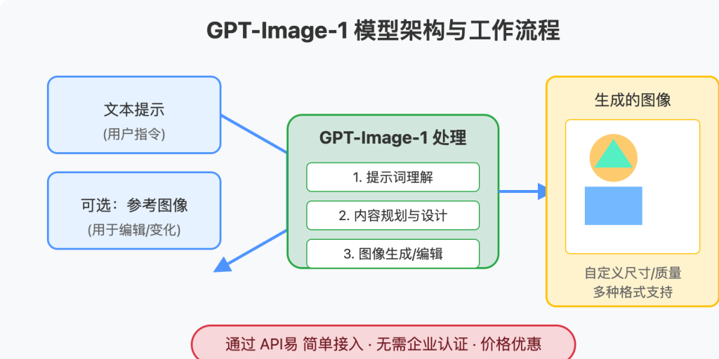 n8n 工作流配置 gpt-image-1 图像生成完整教程 - API易-帮助中心