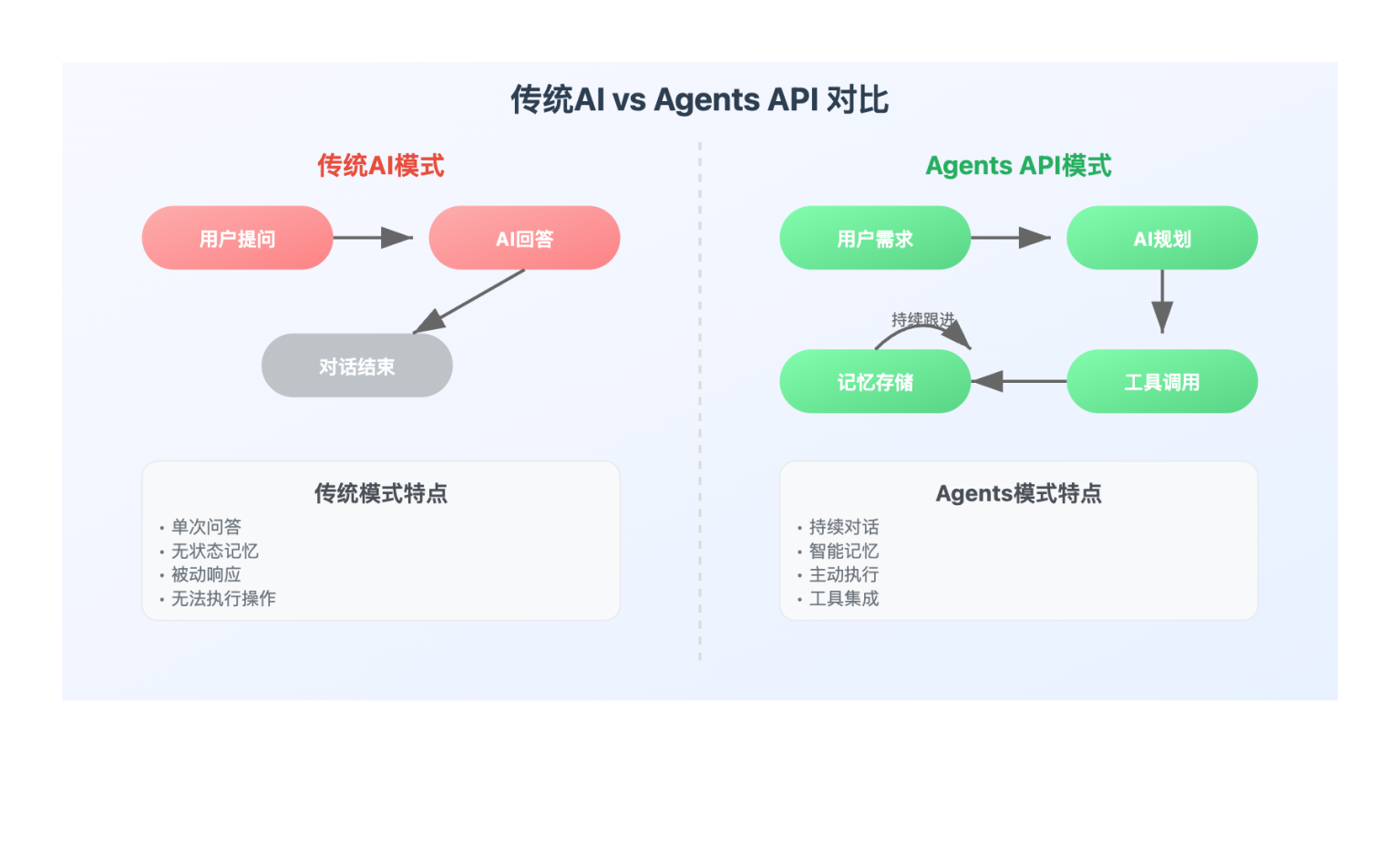OpenAI o3 VS o1 全面对比：推理能力、性能基准与适用场景分析 - API易-帮助中心