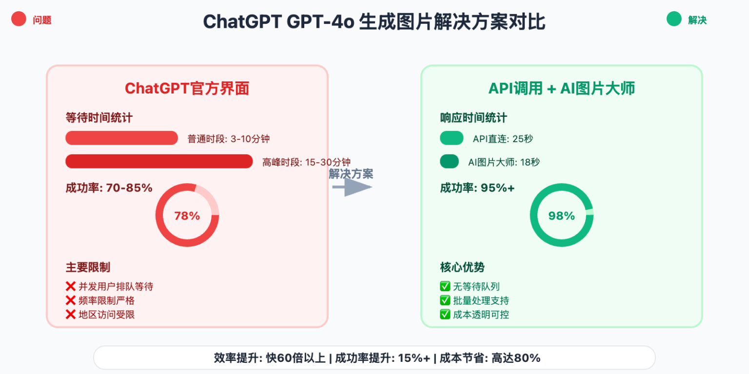 GPT-4o生成图片接入Chatbox完全指南：两种模式详解 - API易-帮助中心