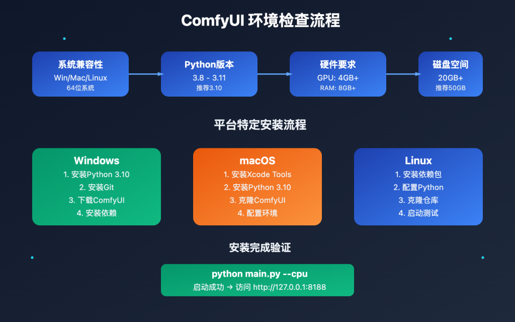 ComfyUI 是什么？5 分钟快速了解这款爆火的 Stable Diffusion 图形化前端 - Apiyi.com Blog