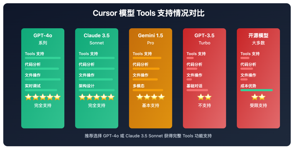 Cursor 配置 Claude 4 API 完整教程：OpenAI 兼容模式详解与限制突破 - API易-帮助中心