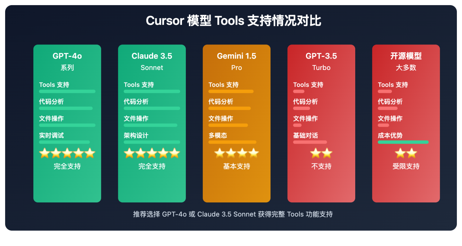 Cursor 配置 Claude 4 API 完整教程：OpenAI 兼容模式详解与限制突破 - API易-帮助中心