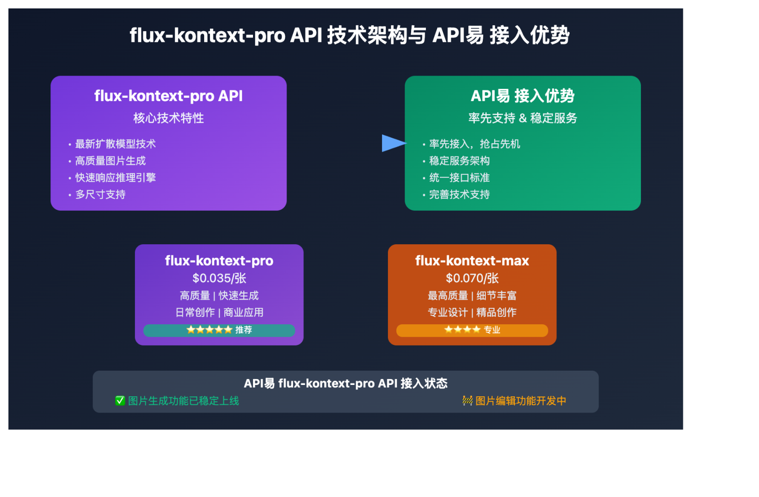 Gemini 2.0 Flash API 接入指南：Google 最新 Flash 快速版大模型详解 - API易-帮助中心
