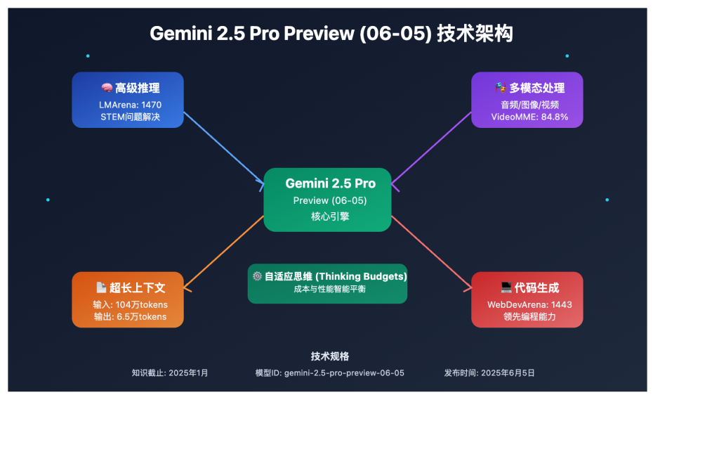 Gemini 2.0 Flash API 接入指南：Google 最新 Flash 快速版大模型详解 - API易-帮助中心