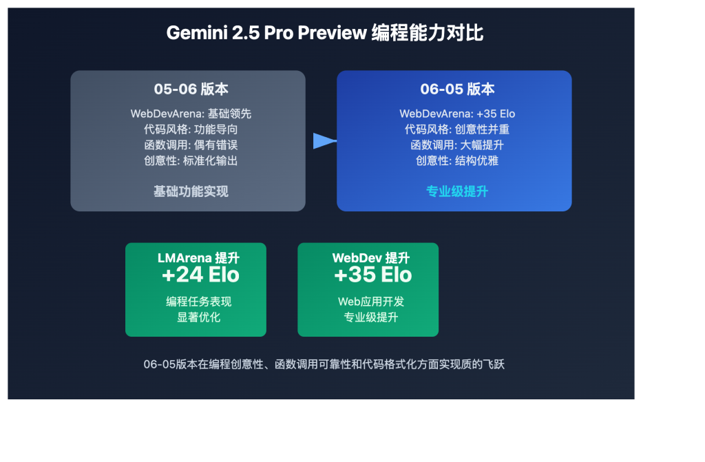 Gemini 2.0 Pro API 接入指南：Google 当下最强大模型详解 - API易-帮助中心