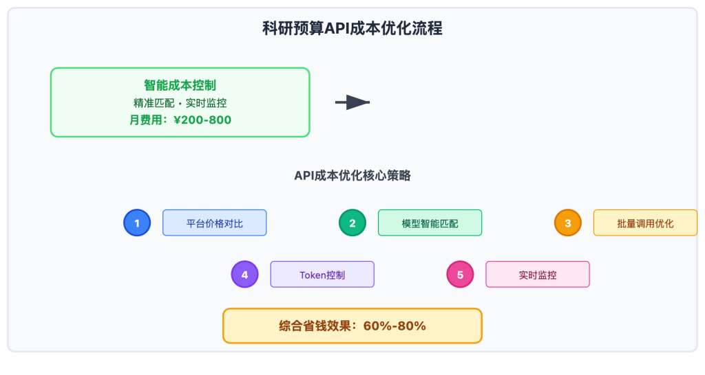 Gemini API 500 错误解析：跟内容本身有关，比如敏感内容、政策原因，附解决方案 - API易-帮助中心