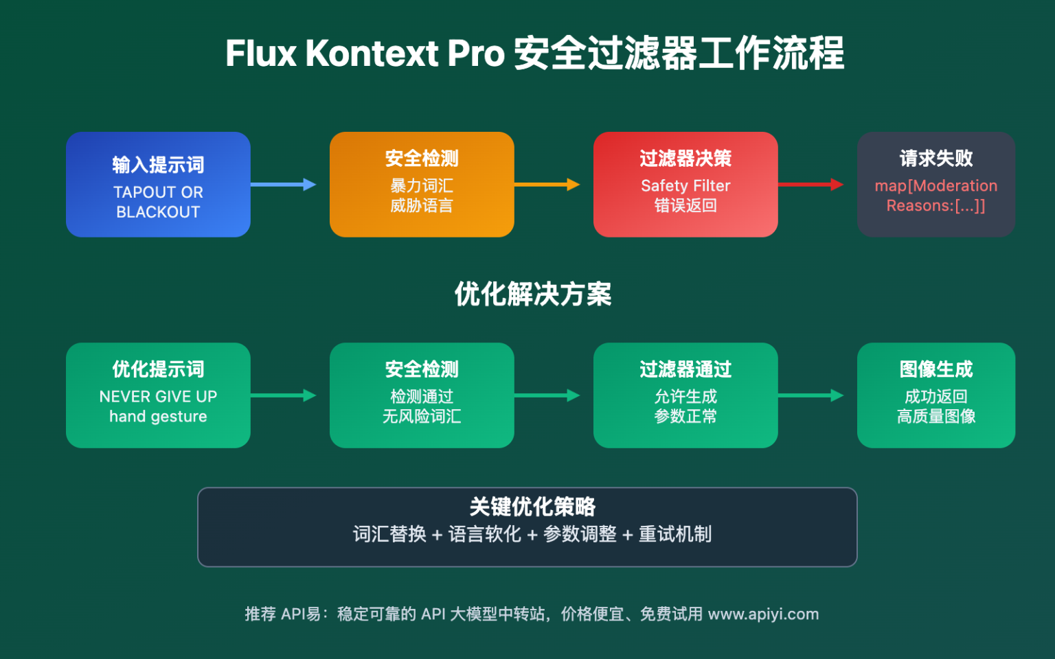 比 gpt-image-1 便宜且效果更好的出图模型：flux-kontext-pro 深度评测 - API易-帮助中心