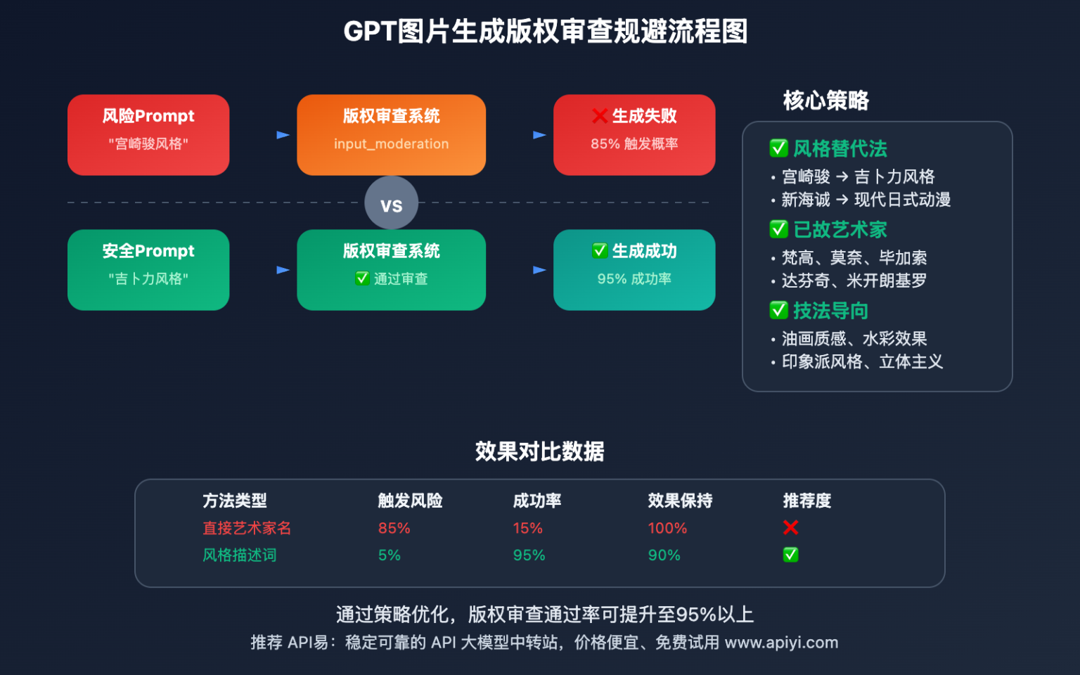 GPT图片生成中文字乱码完整解决方案：总有一款适合你 - API易-帮助中心
