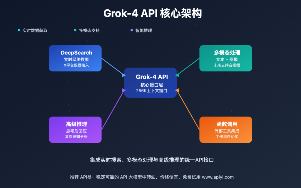 重磅：Grok-3 即将发布，Grok-3 API 免费试用指南 - API易-帮助中心