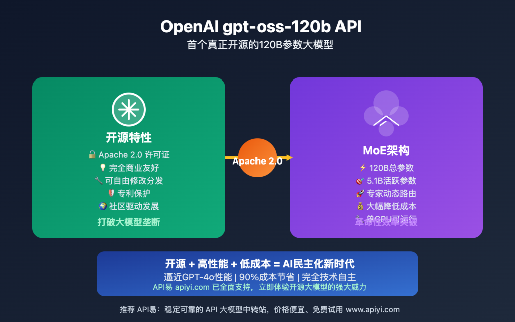 OpenAI gpt-oss-120b API vs gpt-oss-20b API全面对比：选择最适合你的开源大模型 - API易-帮助中心