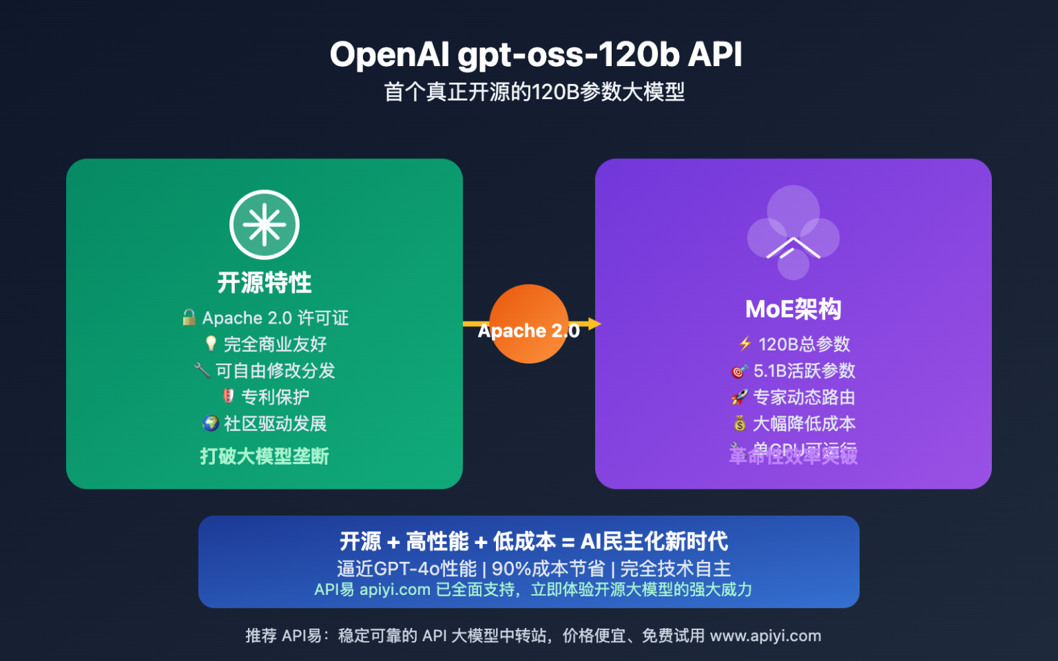 OpenAI gpt-oss-120b API vs gpt-oss-20b API全面对比：选择最适合你的开源大模型 - API易-帮助中心