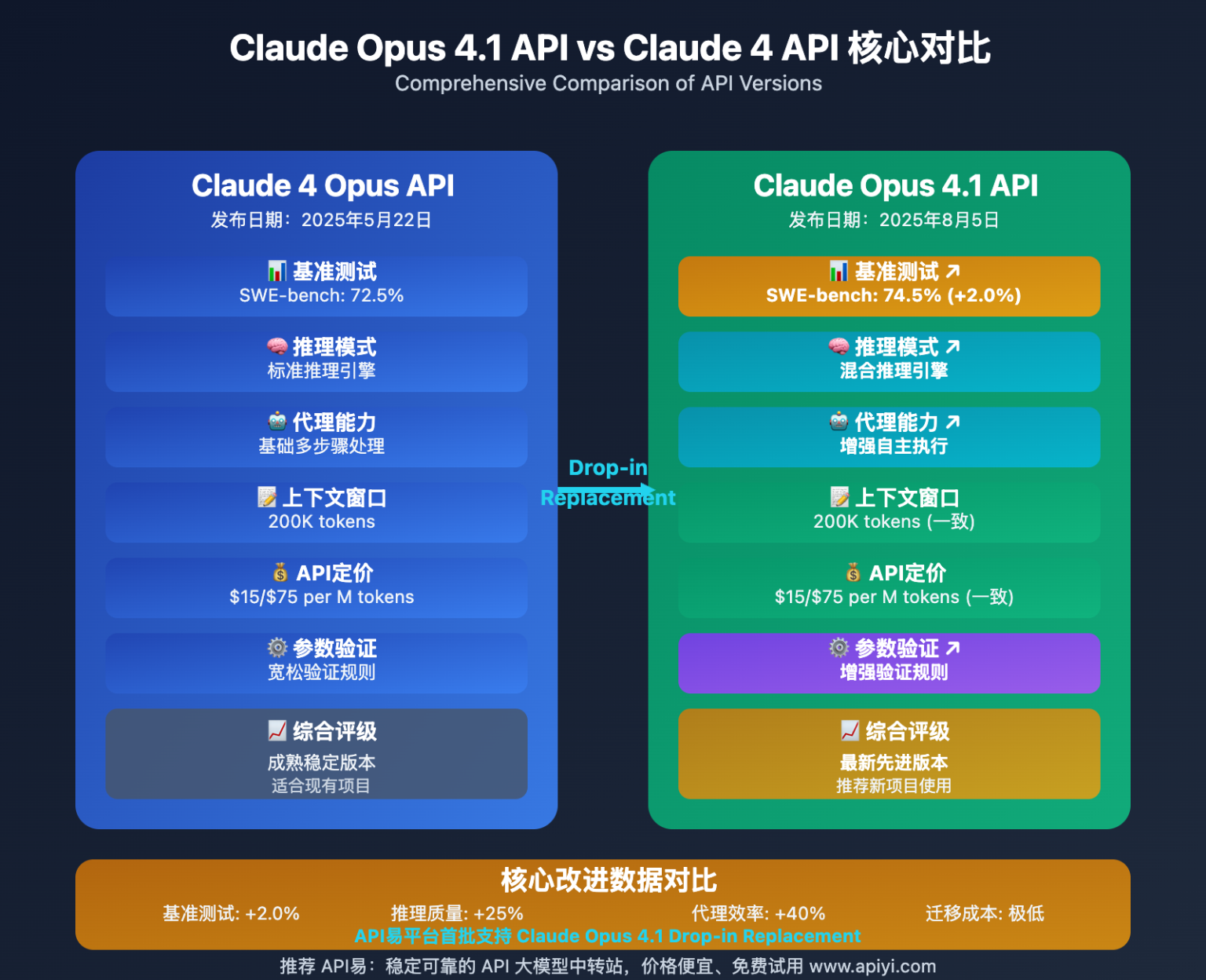 Gemini 2.5 Pro vs Flash API：正式版对比选择指南，深度解析性能与成本平衡 - API易-帮助中心