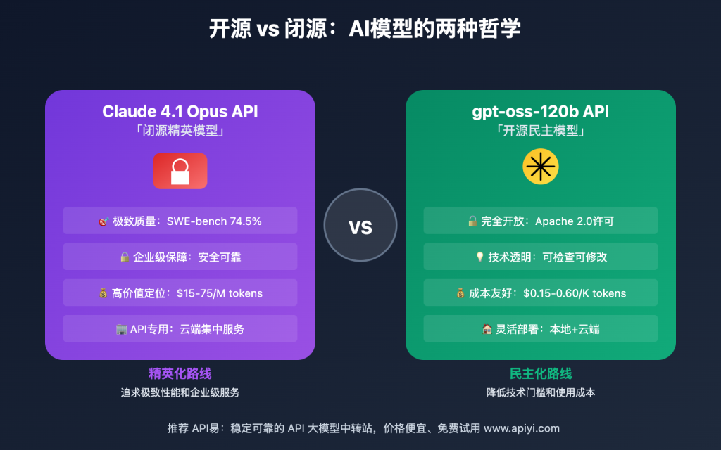 OpenAI gpt-oss-120b API vs gpt-oss-20b API全面对比：选择最适合你的开源大模型 - API易-帮助中心