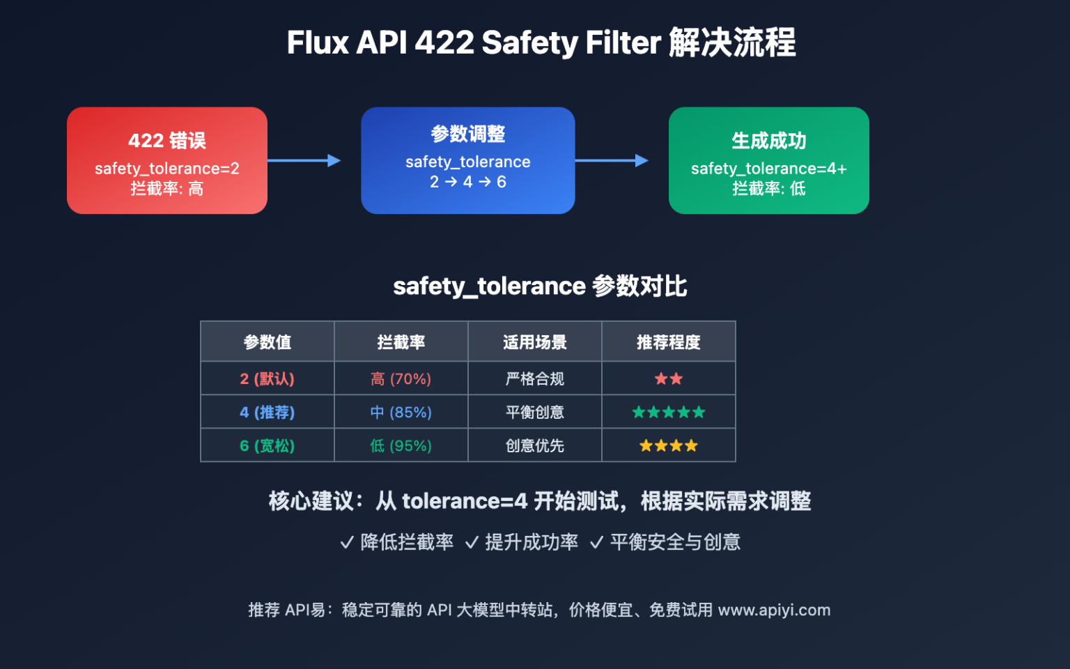 Flux API中文输入问题解决方案：全面掌握FLUX.1系列模型的使用技巧 - API易-帮助中心
