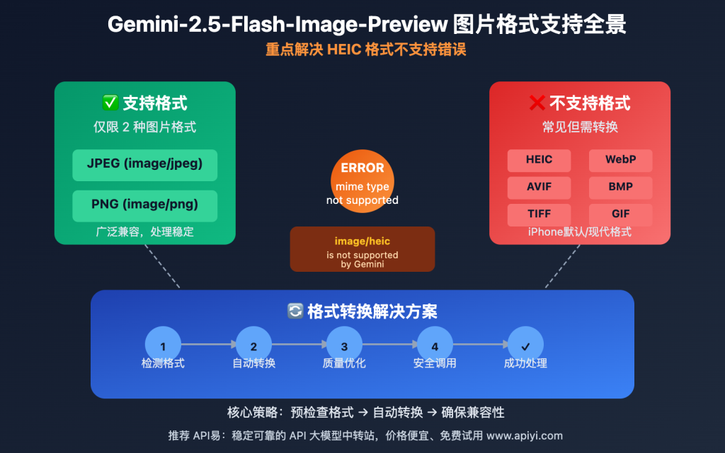 Gemini-2.5-Flash-Image-Preview图片编辑20MB限制解决指南：Nano Banana模型完全攻略 - API易-帮助中心