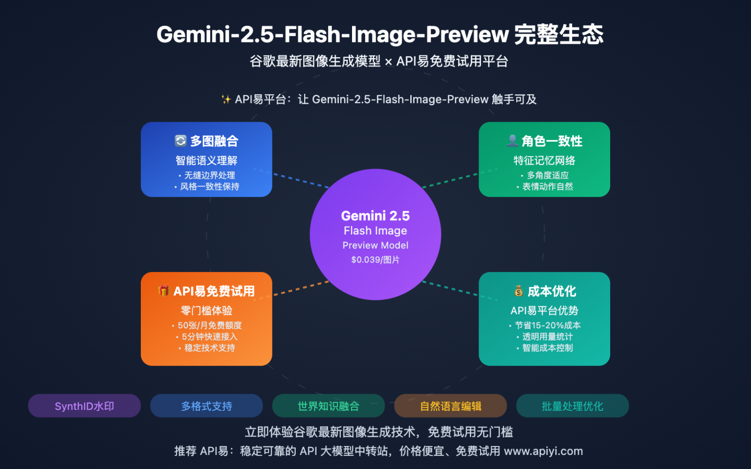 Gemini-2.5-Flash-Image-Preview 价格全面智能：2025年AI图像生成价格全面对比 - API易-帮助中心