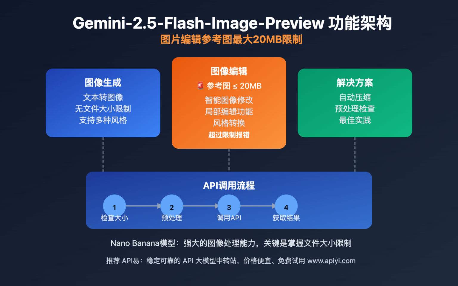 Nano Banana API 图片编辑生成的 5 种核心玩法：从文本生图到高级编辑全攻略 - API易-帮助中心