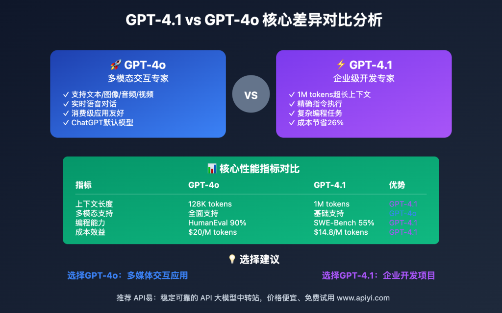 ChatGPT GPT-4o 生成图片解决方案：摆脱等待，秒速出图 - API易-帮助中心