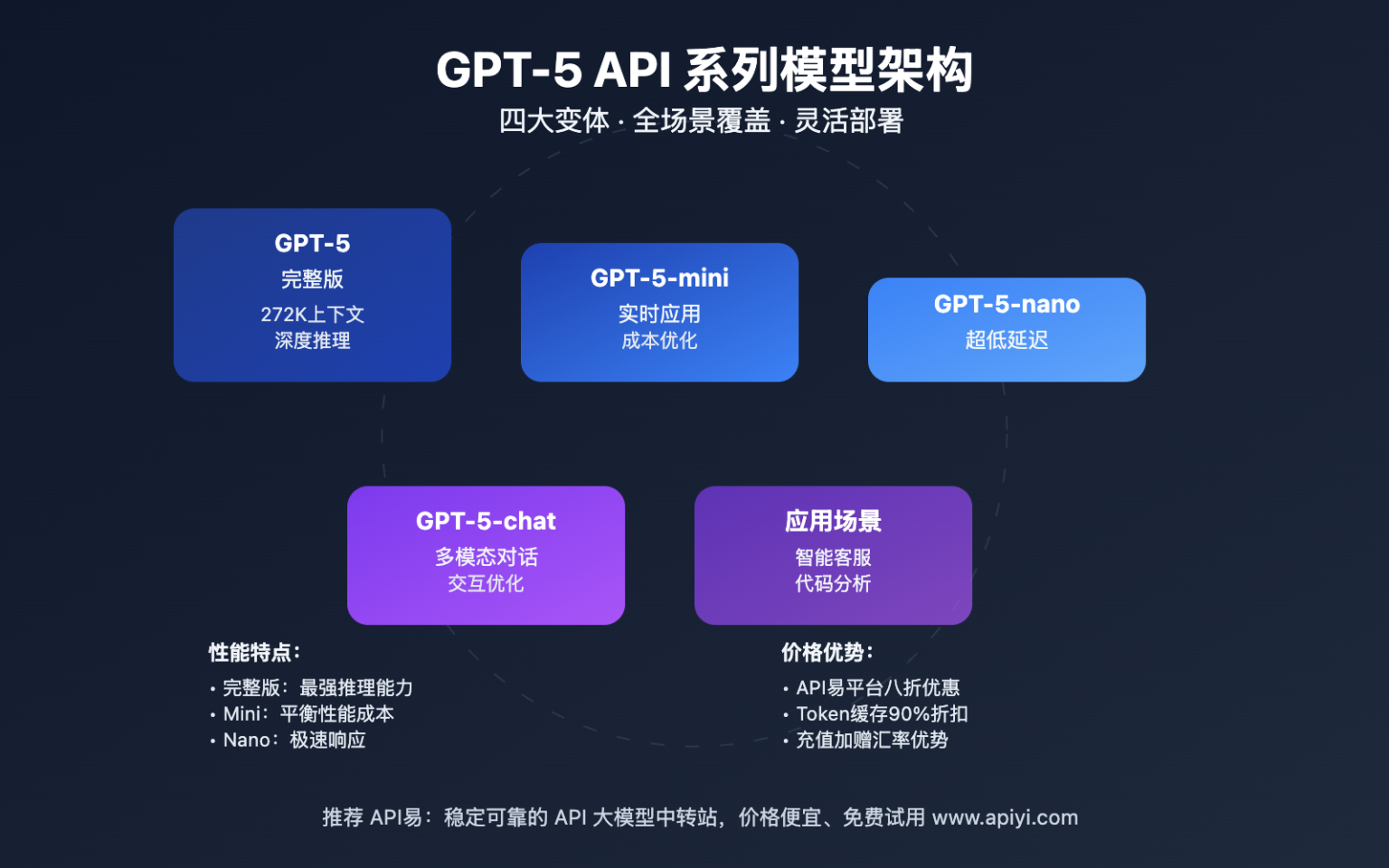 GPT-5编程能力全面解析：开发者必知的十大优势特性 - API易-帮助中心