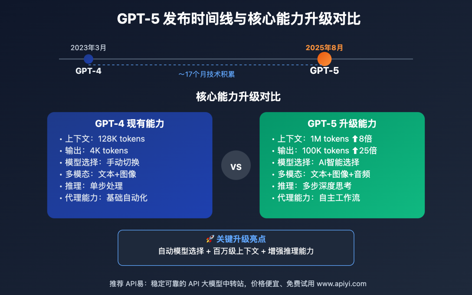GPT-5 vs Claude 4 Sonnet vs Claude 4.1 Opus：三大顶级AI模型选购指南 - API易-帮助中心