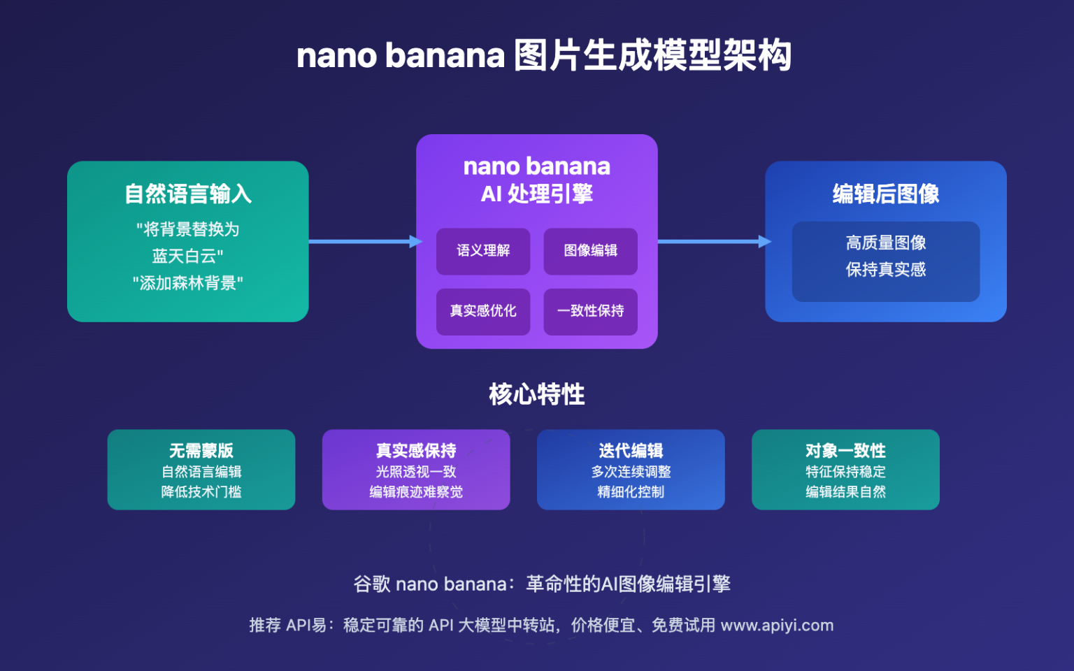 Nano Banana API 开发文档完整指南：Gemini-2.5-flash-image-preview 文档手册 - API易-帮助中心