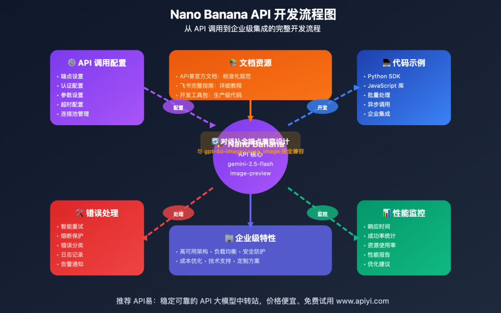 便宜好用的 Nano Banana API 哪里有？7折优惠就在API易 – 完整价格优势分析 - API易-帮助中心