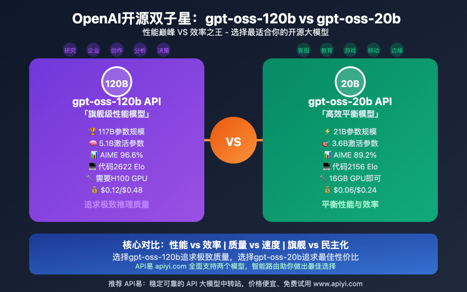 OpenAI gpt-oss-120b API全面解析：开源大模型的革命性突破与优势详解 - API易-帮助中心