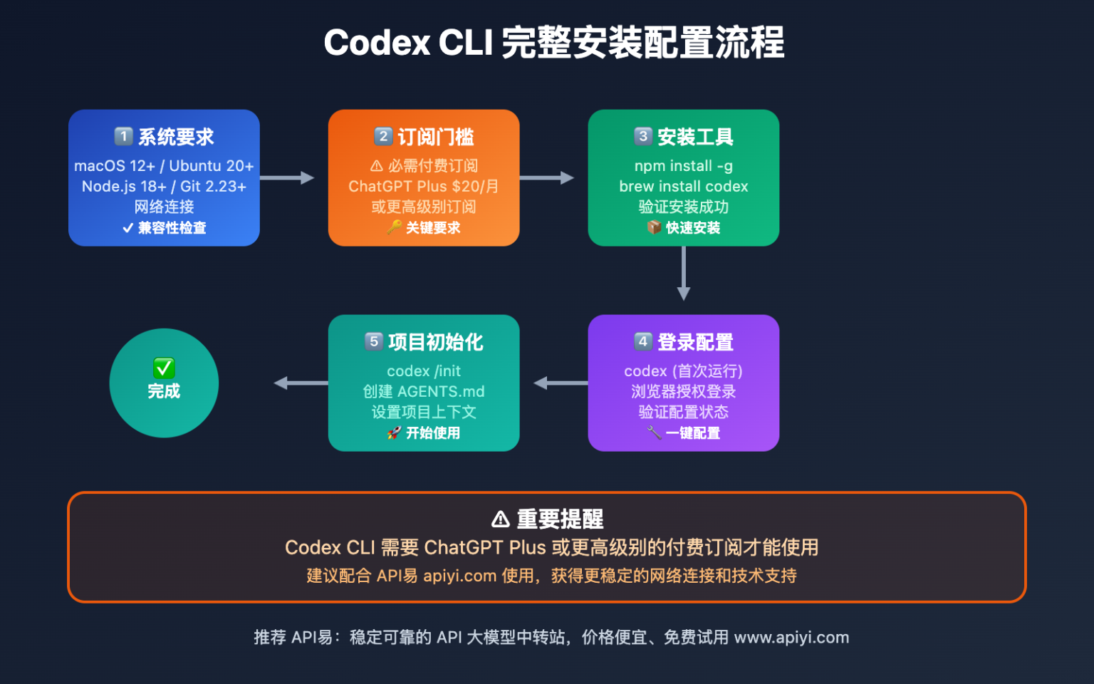 Codex CLI 编辑权限完全配置指南：解决权限不生效的所有问题 - API易-帮助中心