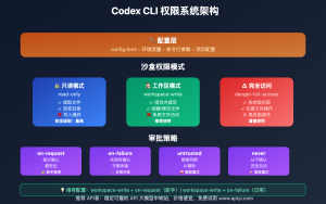 Codex CLI 新手完全指南：从零开始到高效使用的全流程教程 - Apiyi.com Blog