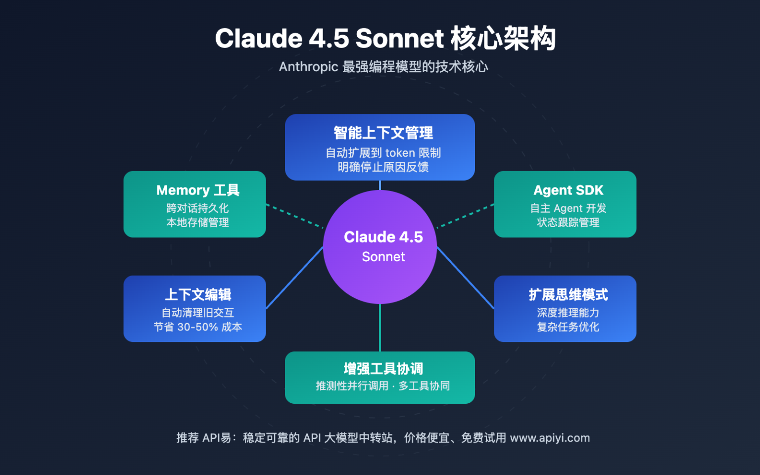Claude 4.5 Sonnet vs Opus 4 全面对比:如何选择最适合的模型 - API易-帮助中心