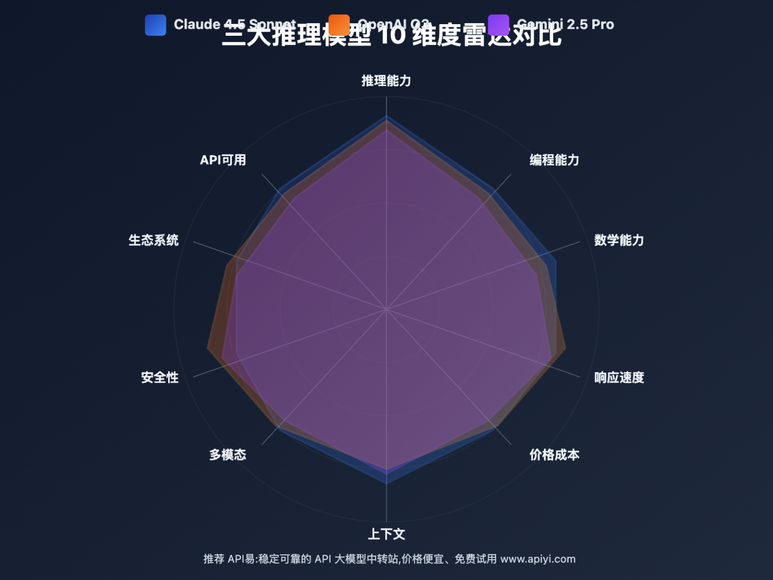Claude 4.5 Sonnet vs Opus 4 全面对比:如何选择最适合的模型 - API易-帮助中心