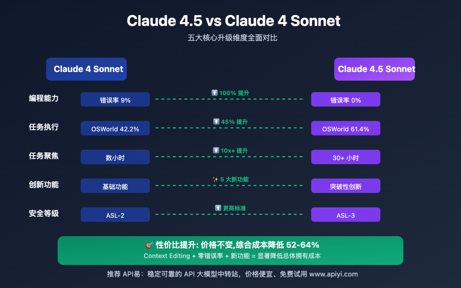 Claude 4.5 Sonnet vs Opus 4 全面对比:如何选择最适合的模型 - Apiyi.com Blog