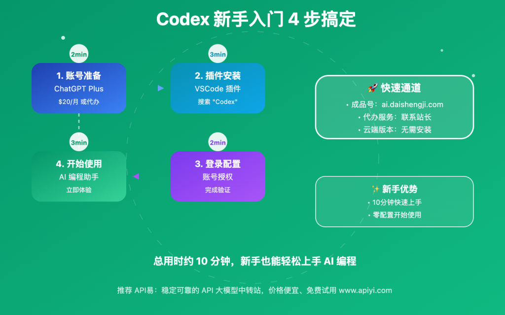 OpenAI Codex 变强了？近期重大更新解读：GPT-5驱动的智能编程代理-2025年9月 - API易-帮助中心