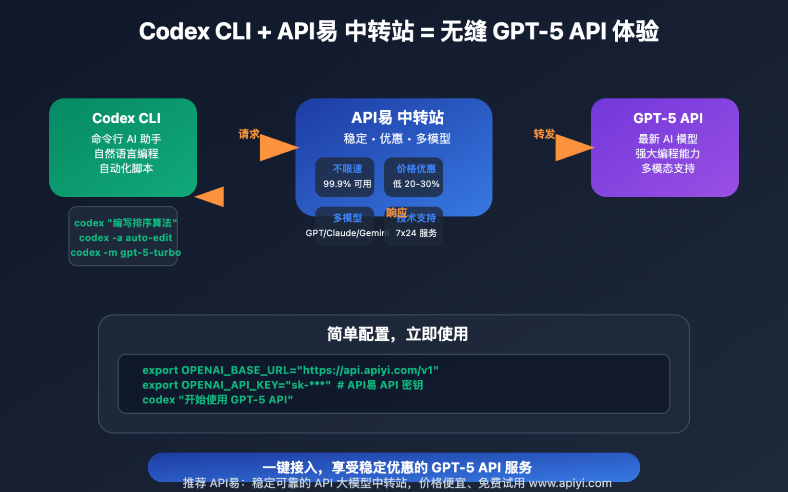 OpenAI Codex 变强了？近期重大更新解读：GPT-5驱动的智能编程代理-2025年9月 - API易-帮助中心