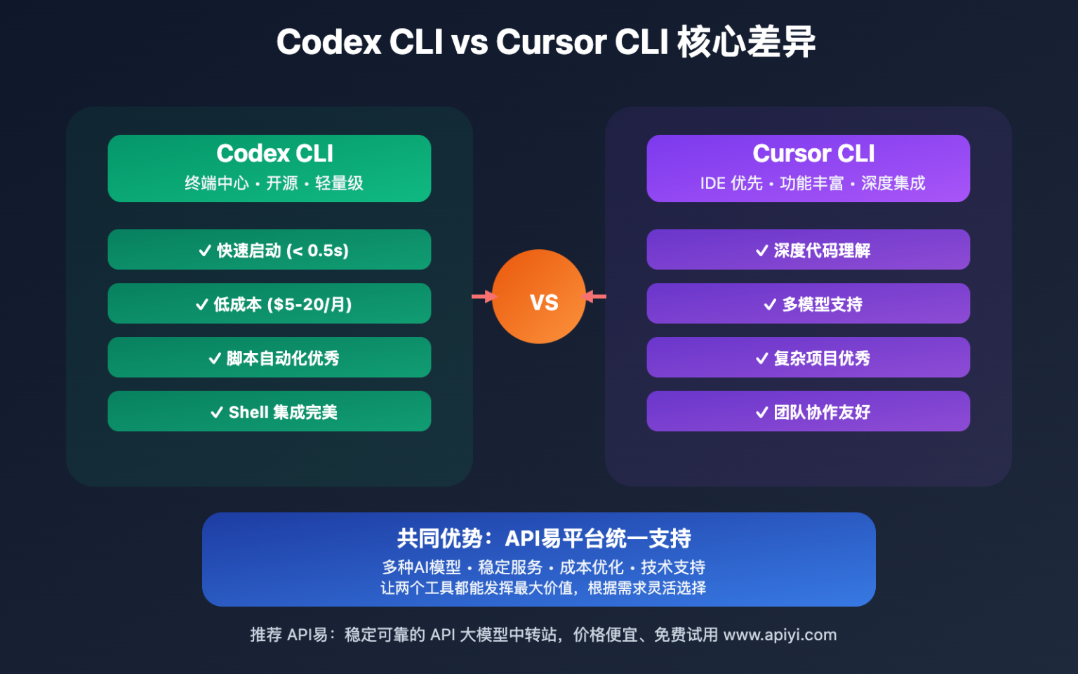 Cursor CLI vs Claude Code 深度对比：Claude Code 还是 AI 编程一哥吗？ - API易-帮助中心