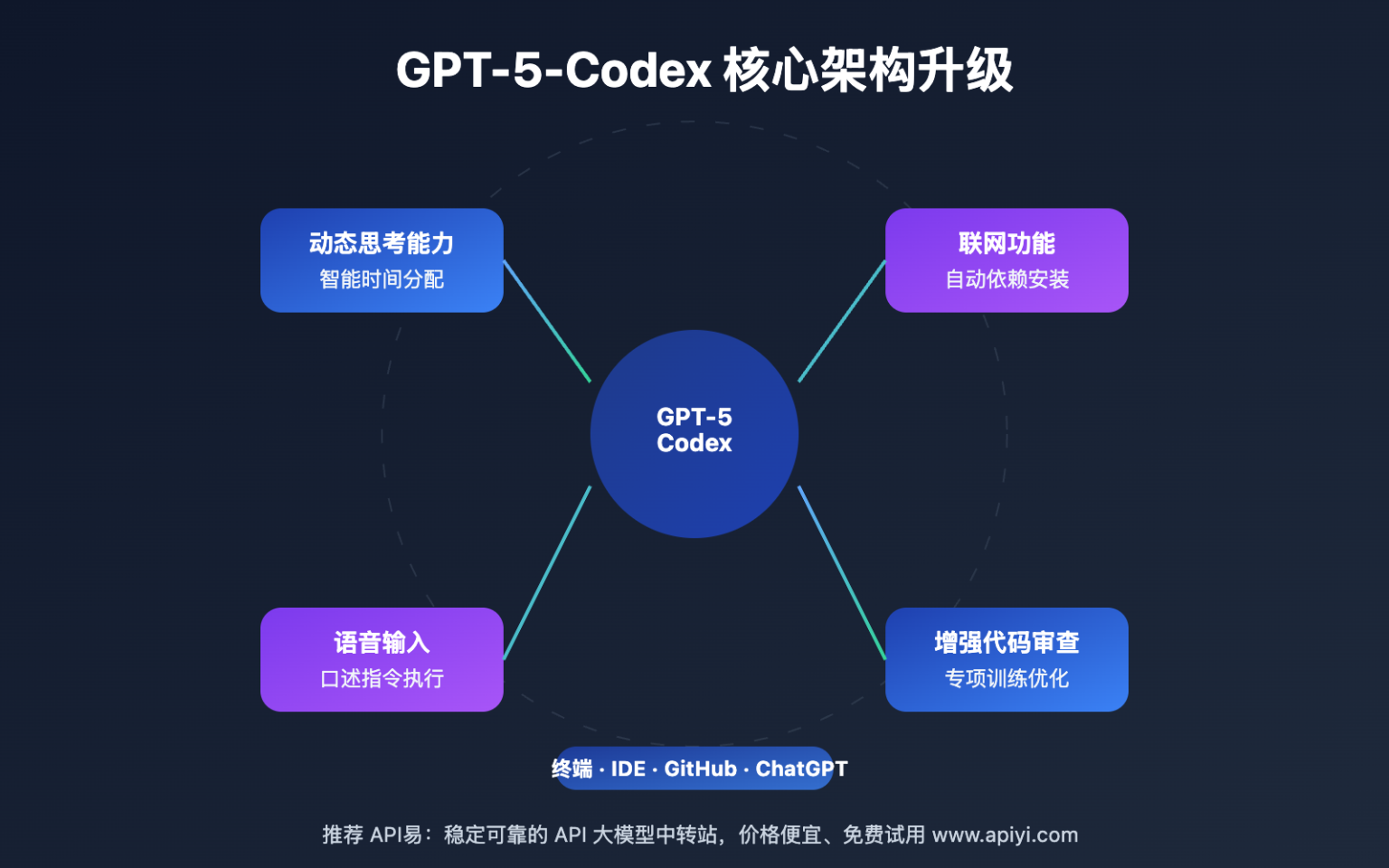 Openai Codex 变强了？近期重大更新解读：gpt 5驱动的智能编程代理 2025年9月 Api易 帮助中心