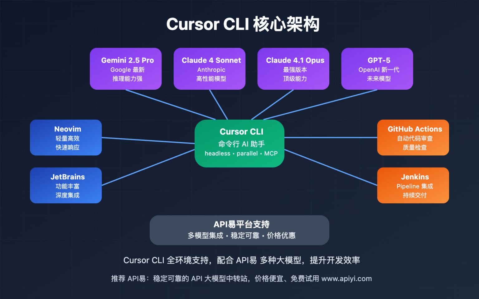 Codex CLI vs Cursor CLI 全面对比：哪个 AI 编程助手更适合你？ - API易-帮助中心