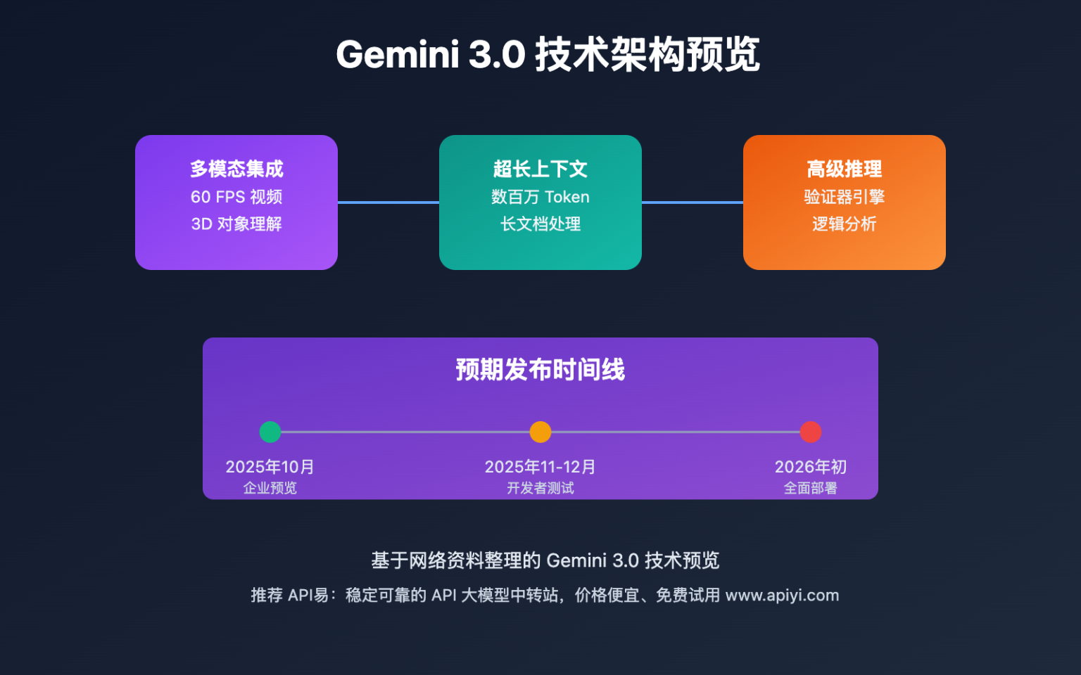 深度解析 Gemini 3 Pro Preview：2025 年最强 Gemini 模型的 7 大技术革新与 API 接入指南 - API易-帮助中心