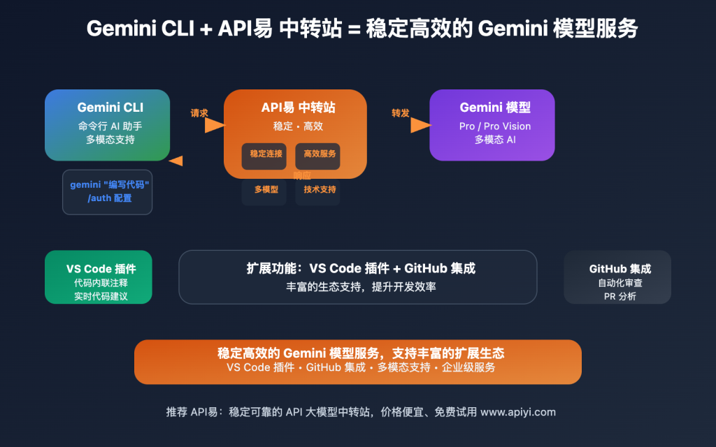 Claude 4 Api 接入 Cline 完整教程:最强编程ai助手,3分钟配置vscode神器 Api易 帮助中心