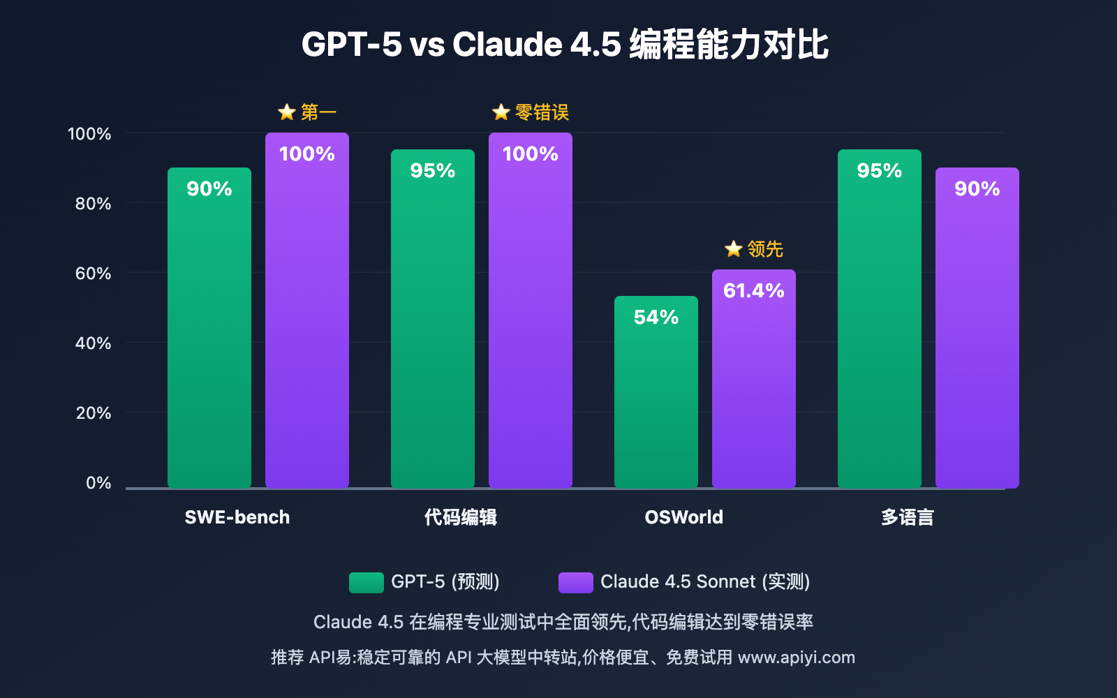 GPT 5 Vs Claude 4 5 Sonnet 2025 AI Apiyi Blog GPT 5 Vs Claude 4 5 Sonnet 2025 AI Apiyi Blog