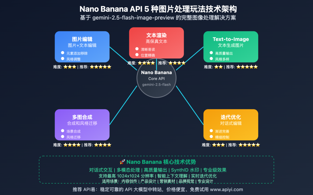 Nano Banana API 开发文档完整指南：Gemini-2.5-flash-image-preview 文档手册 - API易-帮助中心